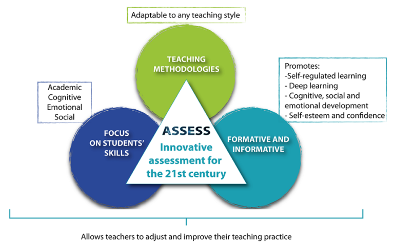 An Innovative Assessment Framework Assess Project